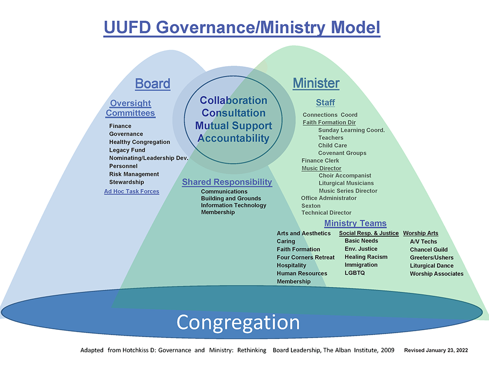 Governance / Ministry Model – Unitarian Universalist Fellowship of Durango