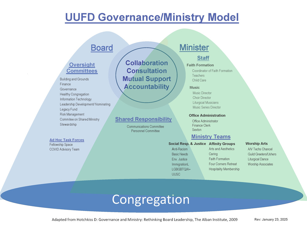Governance / Ministry Model – Unitarian Universalist Fellowship of Durango